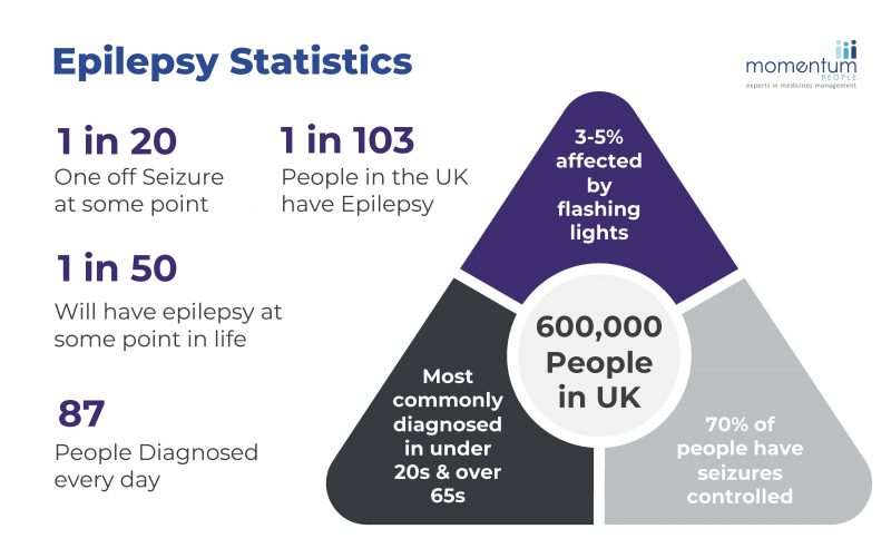 Epilepsy Awareness Training - Momentum People